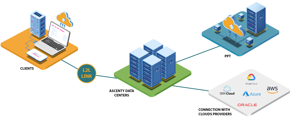 Lan to Lan - Ascenty
