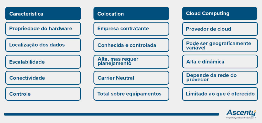 O que é Colocation Data Center, como funciona, importância